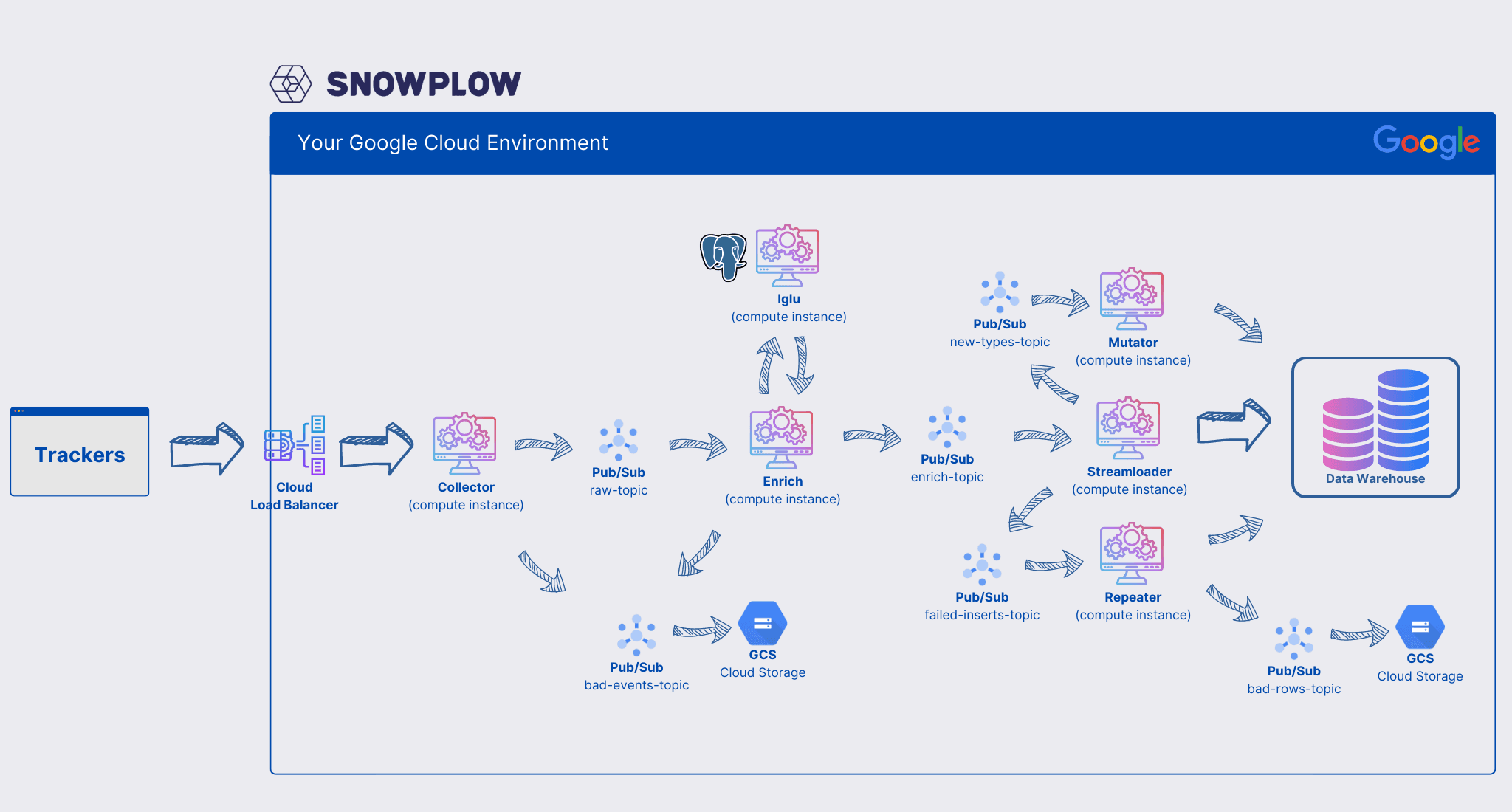 What Is Snowplow The Behavioral Data Platform